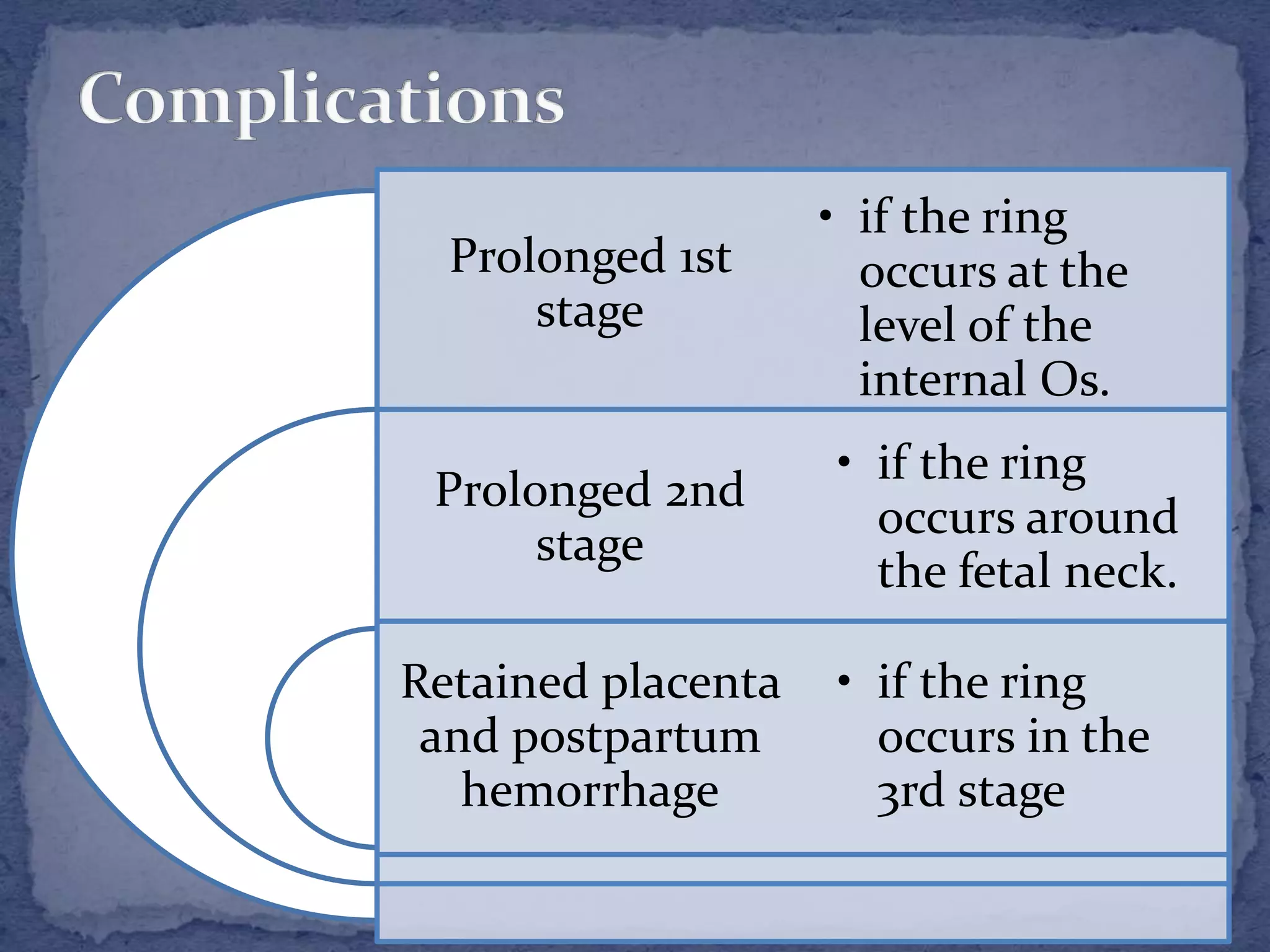 Disorders of uterine contraction, precipitate labor, premature labor ...