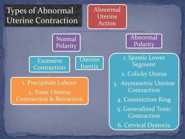 Disorders of uterine contraction, precipitate labor, premature labor ...