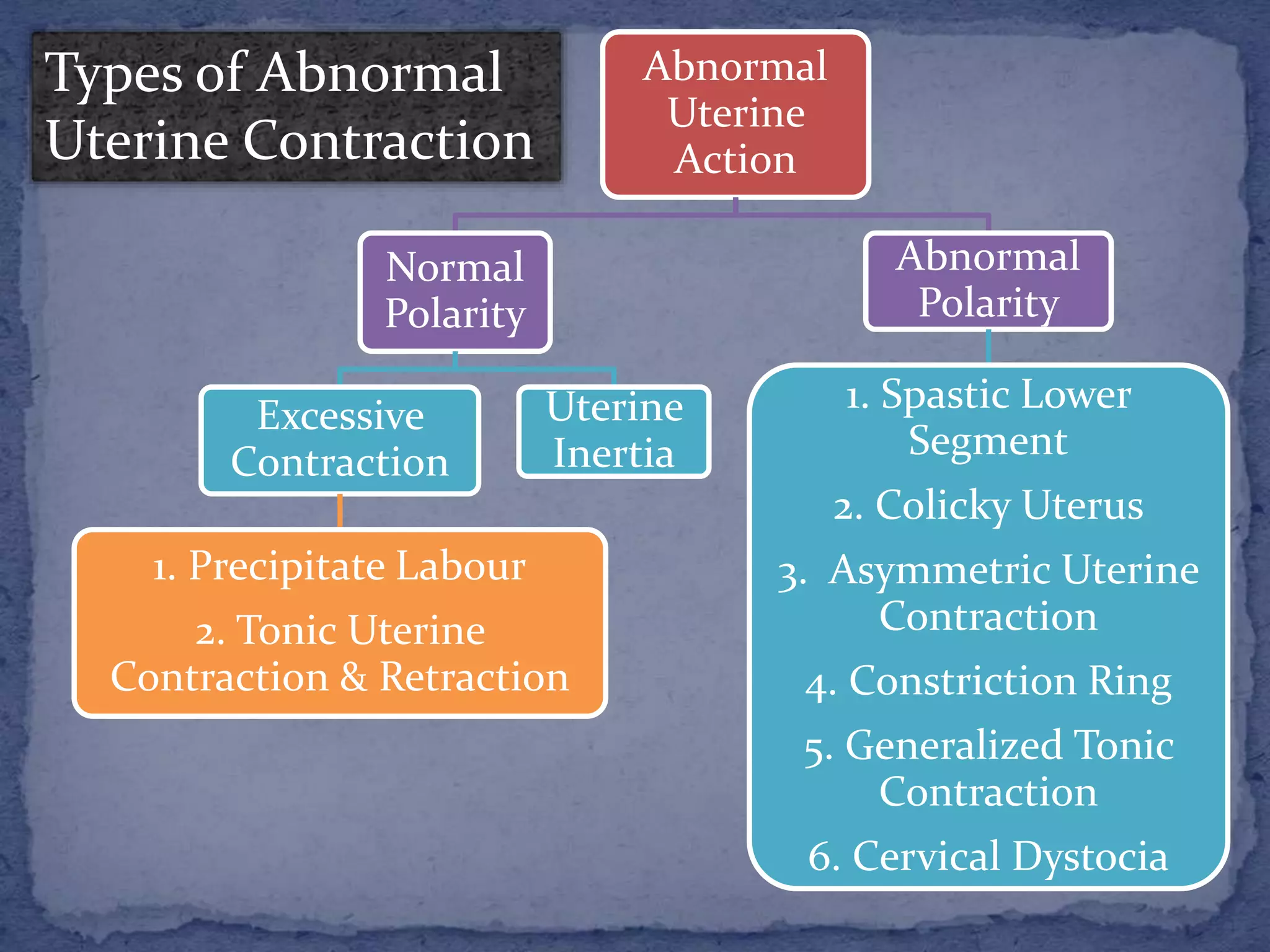 disordersofuterinecontractionprecipitatelabourprematurelabourandprolong ...