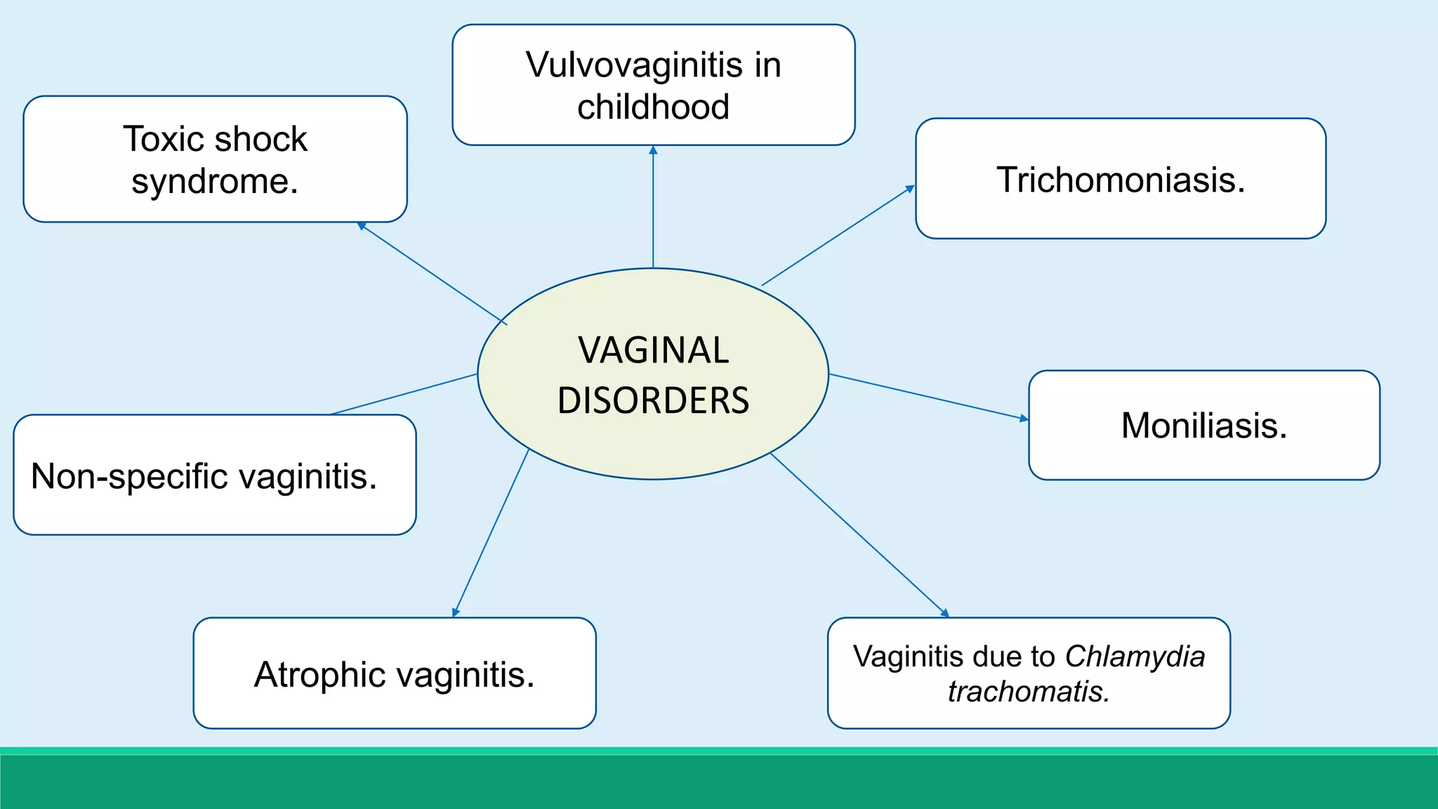 Disorders of vagina | PPTX