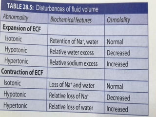 Disorders of water balance - Disorders of water balance like ...