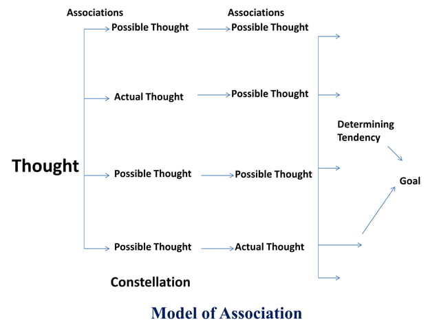 Disorders Stream of Thought | PPTX | Mental Health | Diseases and ...