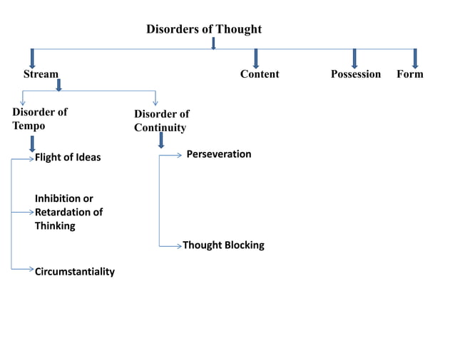 Disorders Stream of Thought | PPTX | Mental Health | Diseases and ...