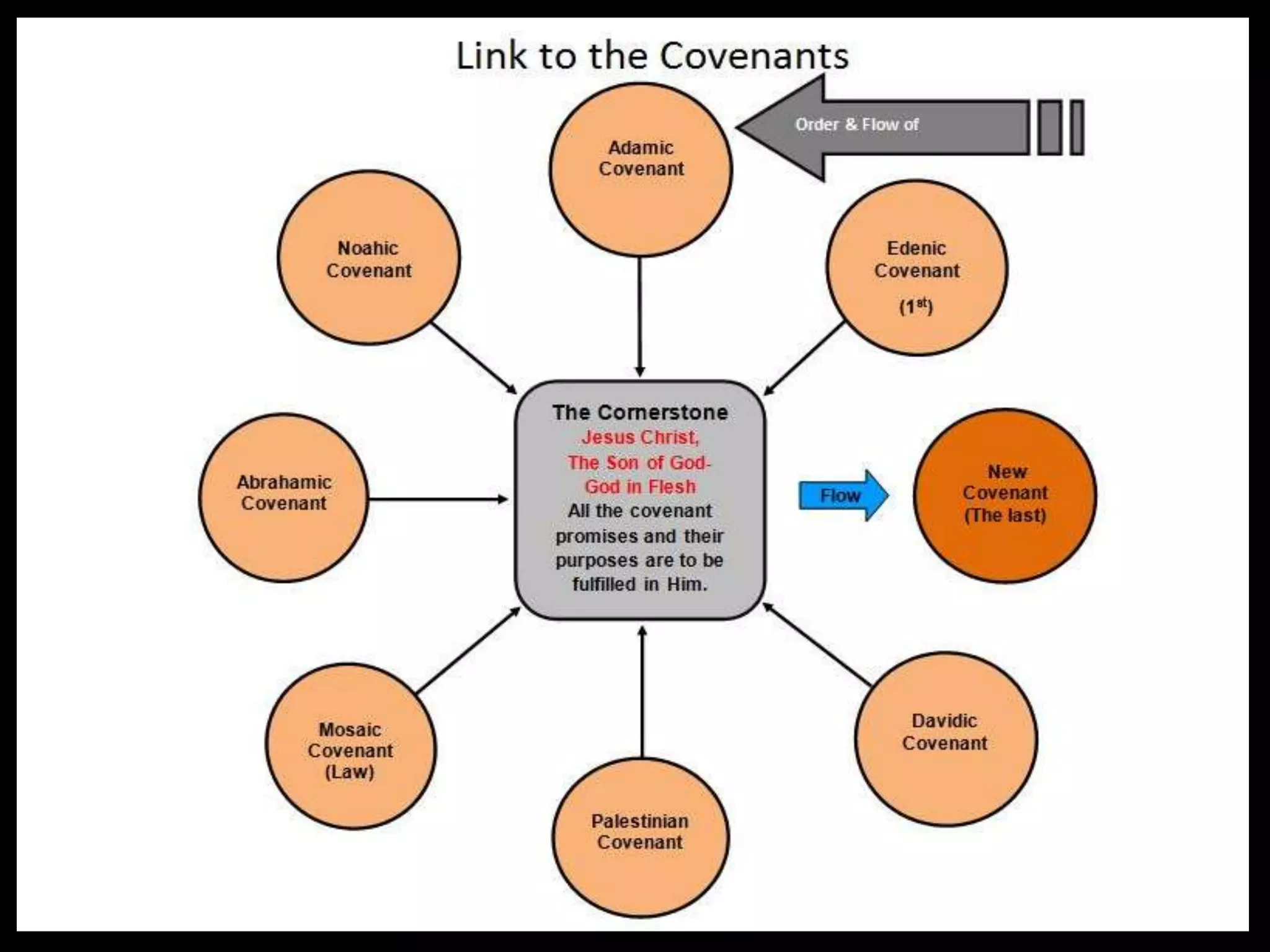 Covenants and Dispensations (Cross Platform View) | PPTX