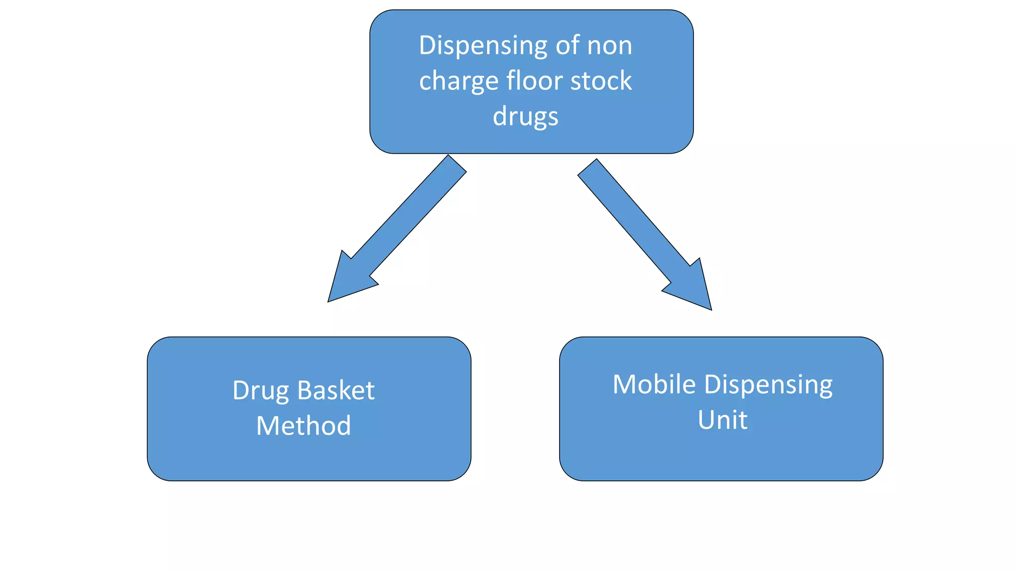 Dispensing to inpatient | PPTX
