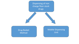 Dispensing to inpatient | PPTX
