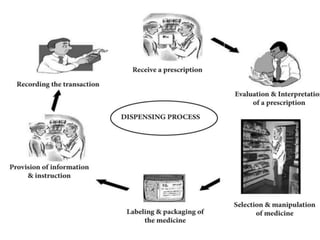 Dispensing pharmacy | PPT