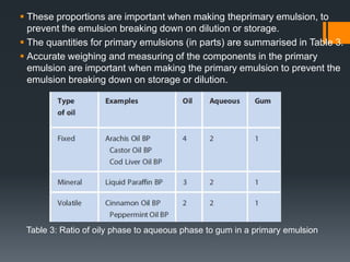 Dispensing of Pharmaceutical Emulsions (1).pptx
