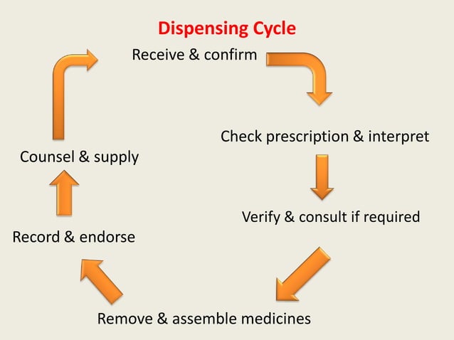 Pharmaceutical Dispensing Practice I pdf | PDF | Pharmaceutical Drugs ...
