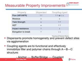 Dispersants & Coupling Agents: New Chemistry for a Mature Industry | PPT