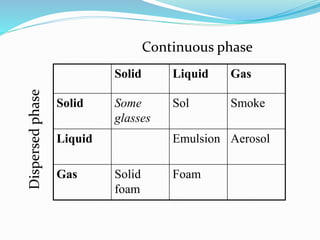 dispersed system.pptx