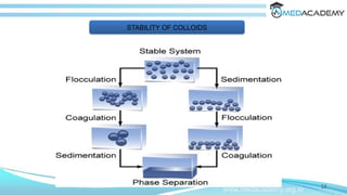 DISPERSED SYSTEM COLLOIDS 2.pptx