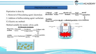 DISPERSED SYSTEM COLLOIDS 2.pptx