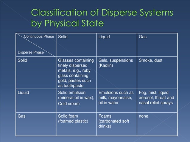 Disperse systems | PPT