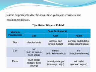 Dispersi Koloid dan Ilustrasinya | PPTX