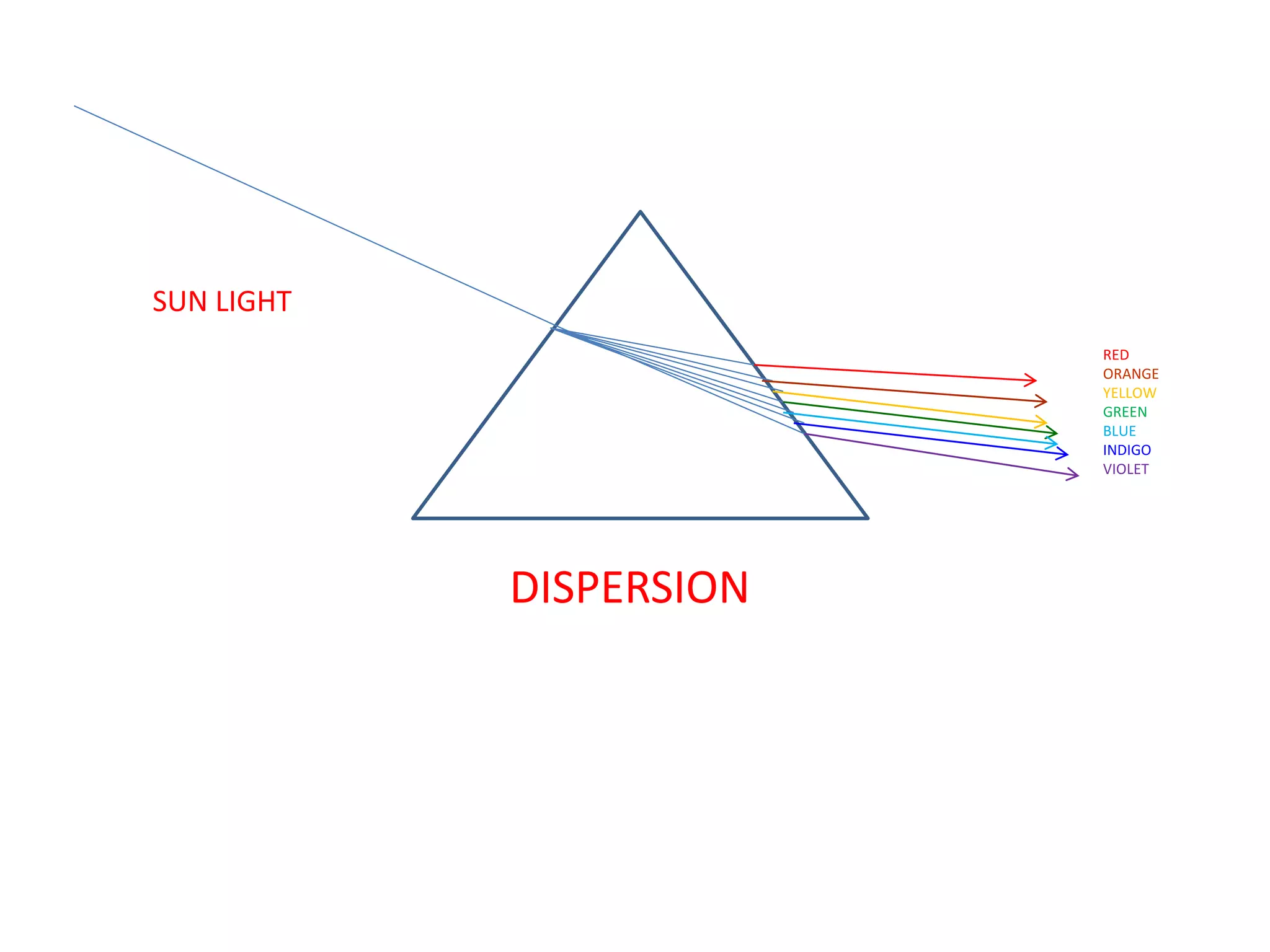Dispersion -copy | PPTX