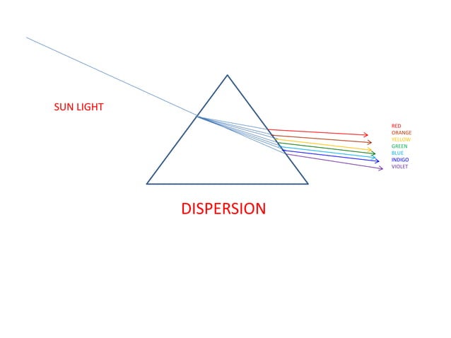 Dispersion -copy | PPTX
