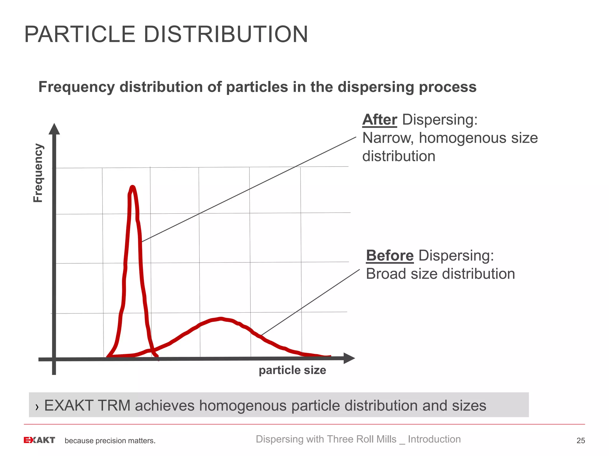 Dispersion Introduction with Three Roll Mills | PPTX
