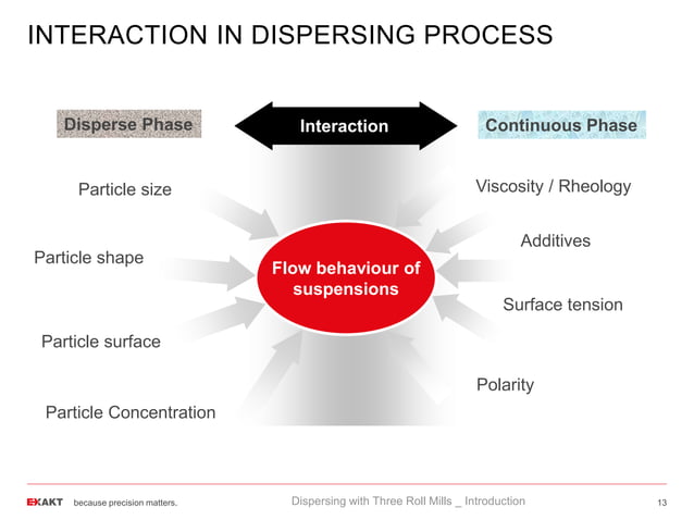 Dispersion Introduction with Three Roll Mills | PPTX | Chemistry | Science