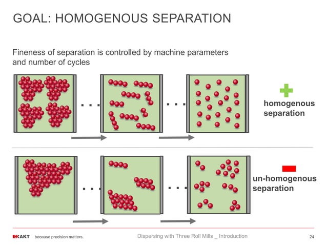 Dispersion Introduction with Three Roll Mills | PPTX | Chemistry | Science