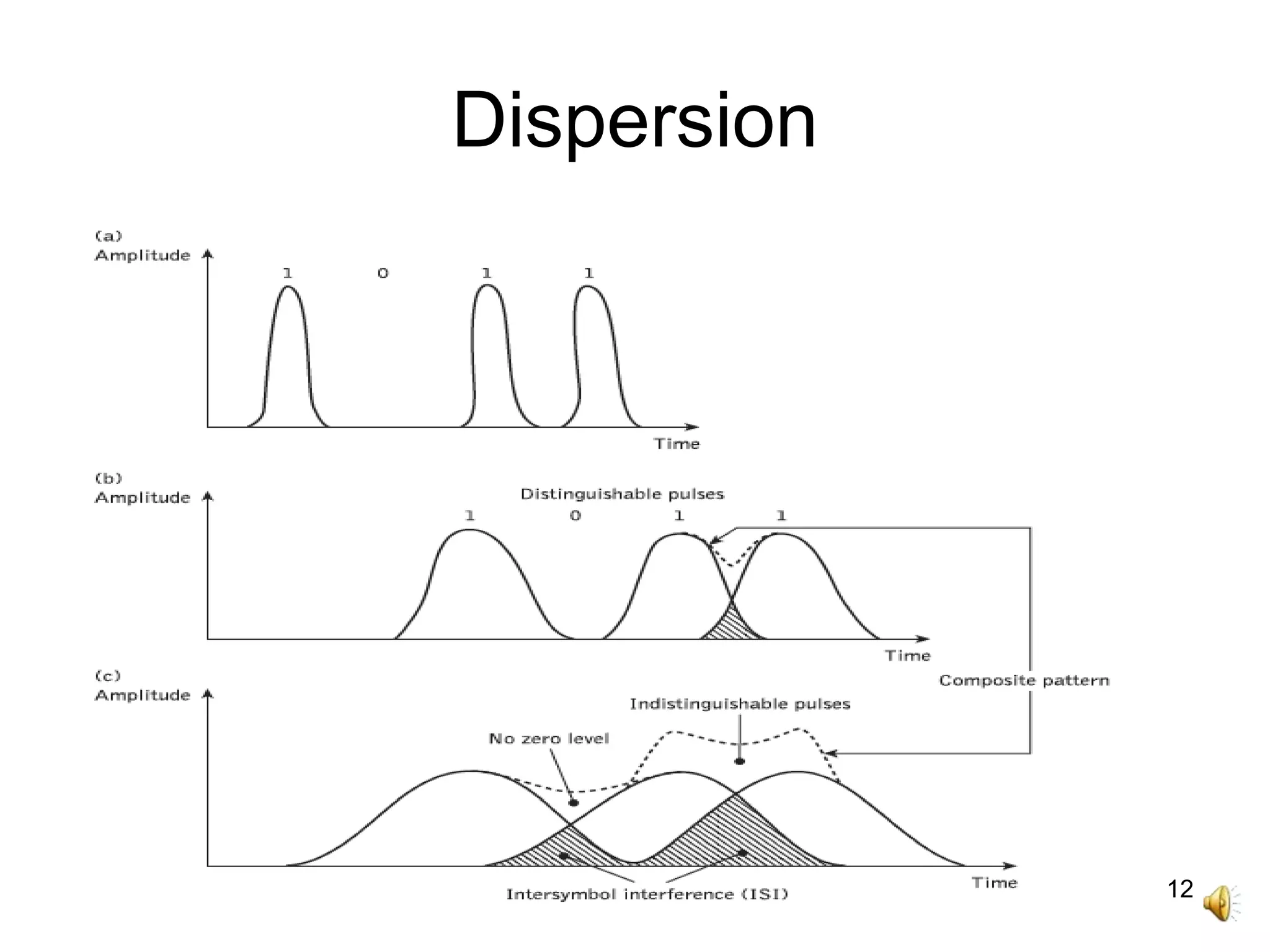 Dispersion in optical fibers | PPT
