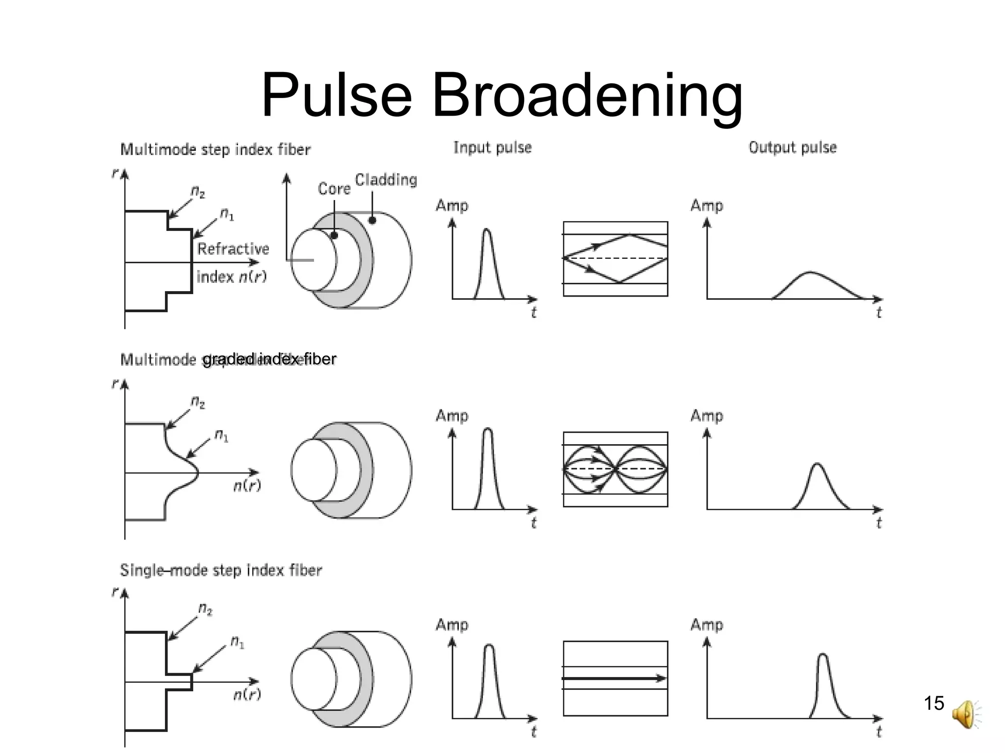 Dispersion in optical fibers | PPT