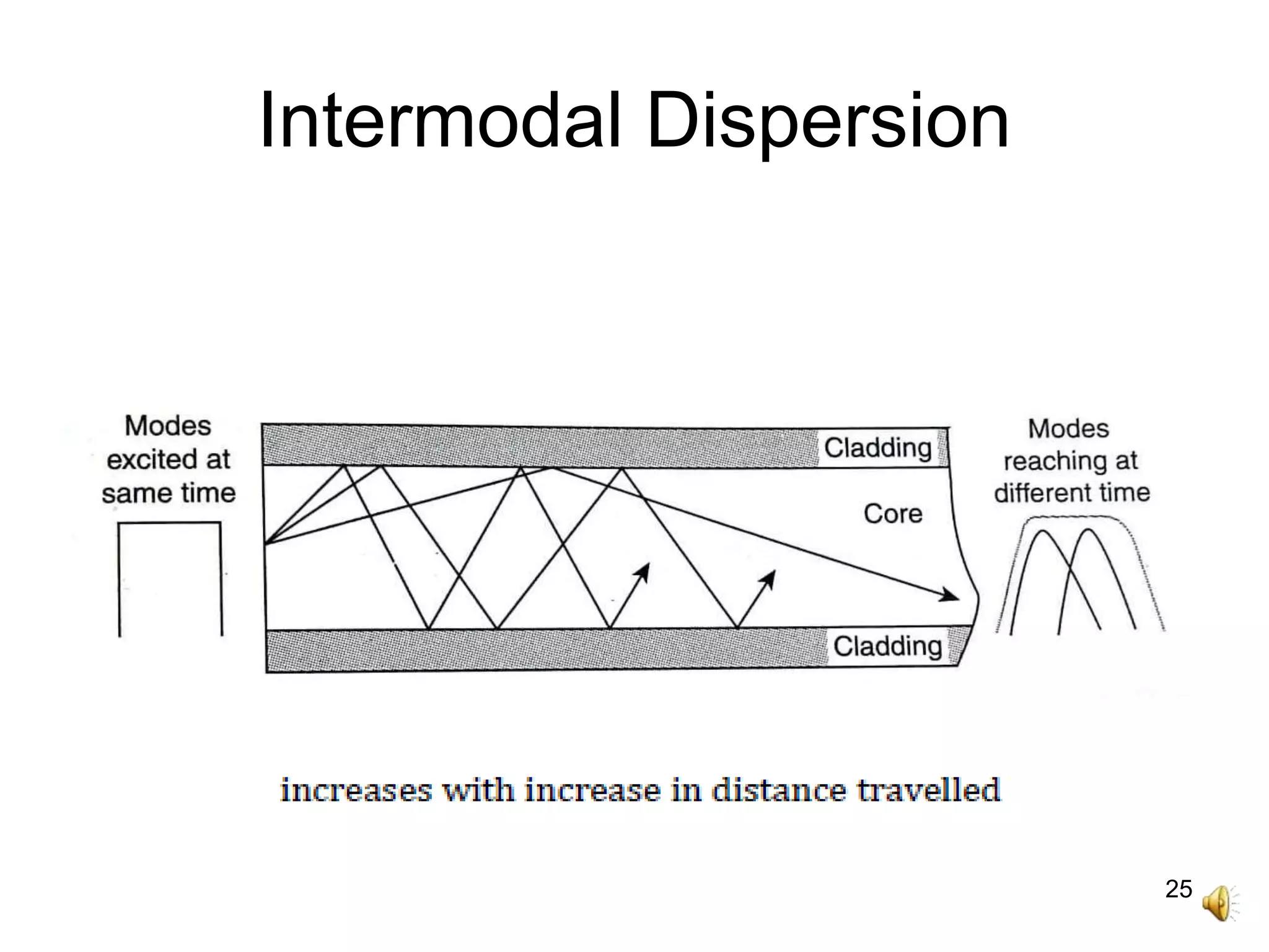 Dispersion in optical fibers | PPT