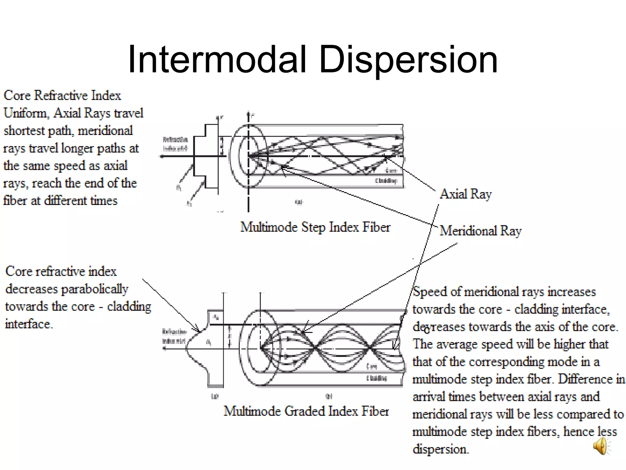 Dispersion in optical fibers | PPT