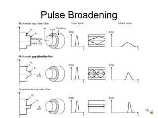 Dispersion in optical fibers | PPT