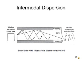 Dispersion in optical fibers | PPT | Physics | Science