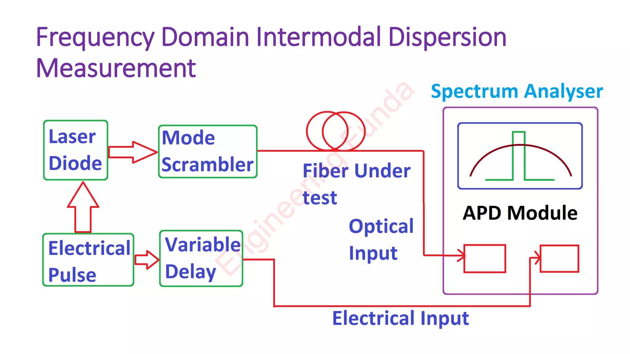 Dispersion Measurement | PDF