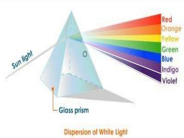 Dispersion of light