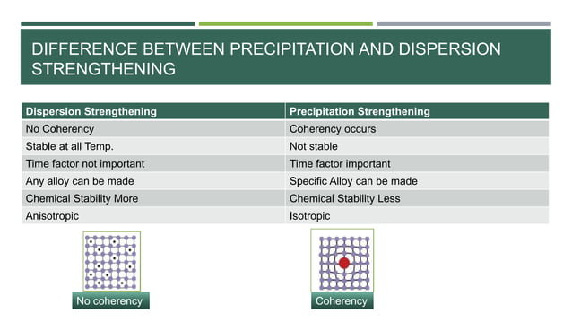 Dispersion strengthening of metals | PPTX