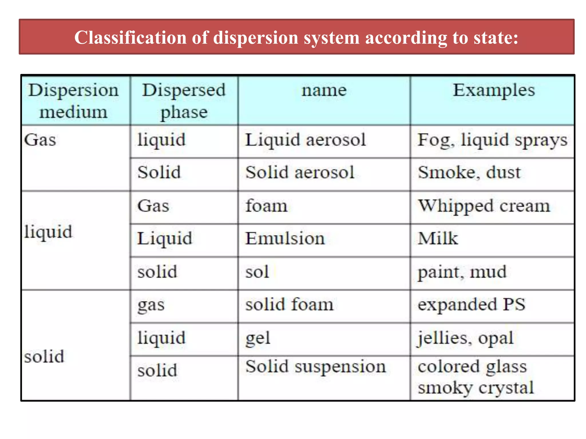 Dispersion system | PPTX