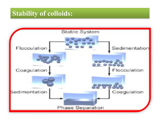 Dispersion system | PPTX