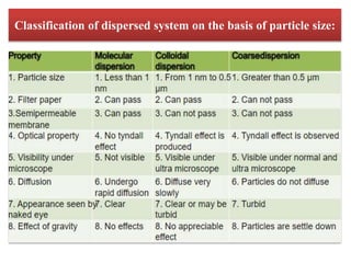Dispersion system | PPTX