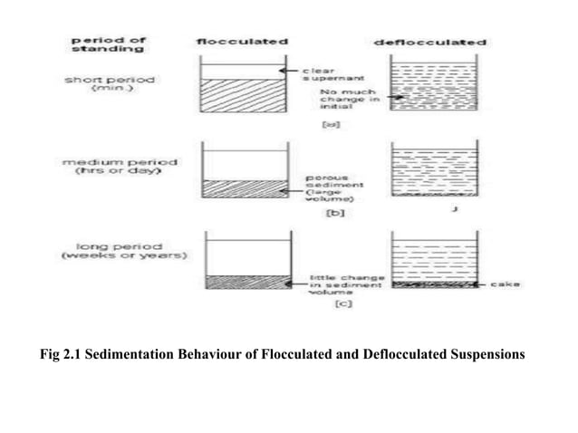 Pharmaceuticals Dispersion theory- Suspension and Emulsion | PPTX ...