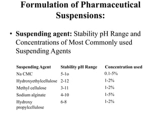 Pharmaceuticals Dispersion theory- Suspension and Emulsion | PPTX