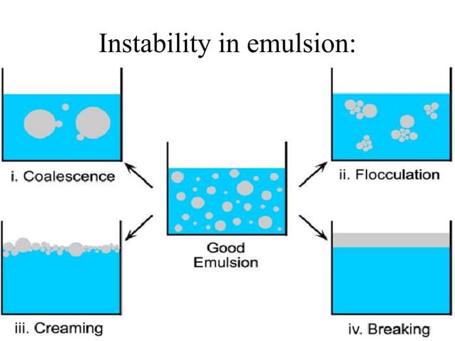 Pharmaceuticals Dispersion theory- Suspension and Emulsion | PPT