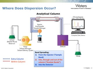 Understanding the Impact of Chromatographic System Dispersion on ...