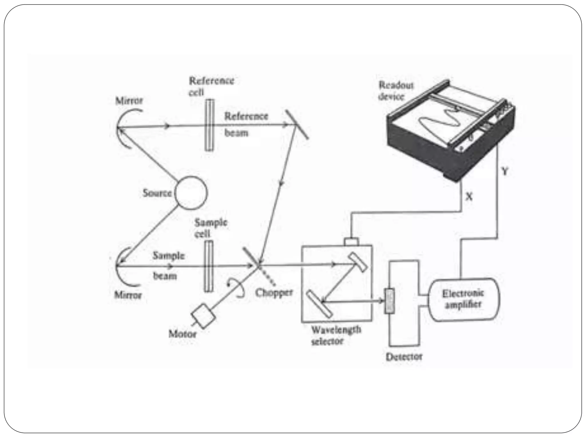 Dispersive ir spectrophotometer | PPTX