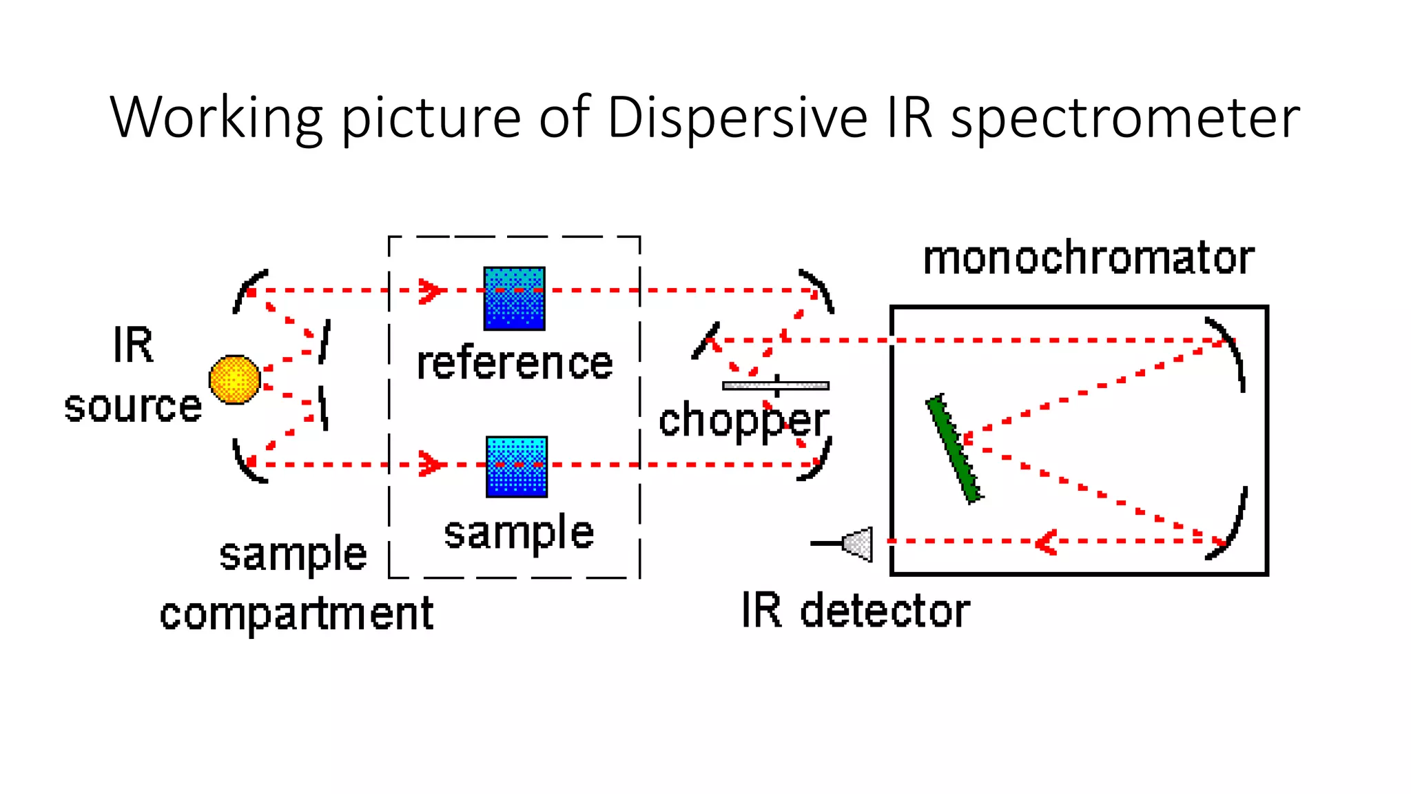 Dispersive transform infrared spectroscopy | PPTX