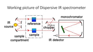 Dispersive transform infrared spectroscopy | PPTX