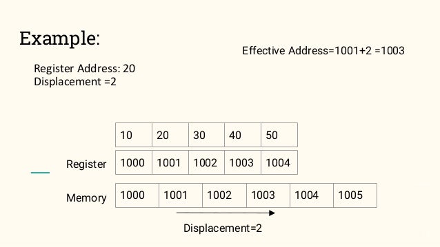 Displacement addressing