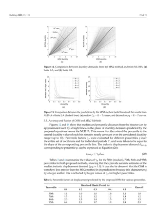 Displacement Demand for Nonlinear Static Analyses of Masonry Structures.pdf | Geology | Science