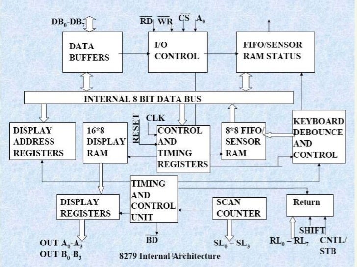 8279 in microprocessor