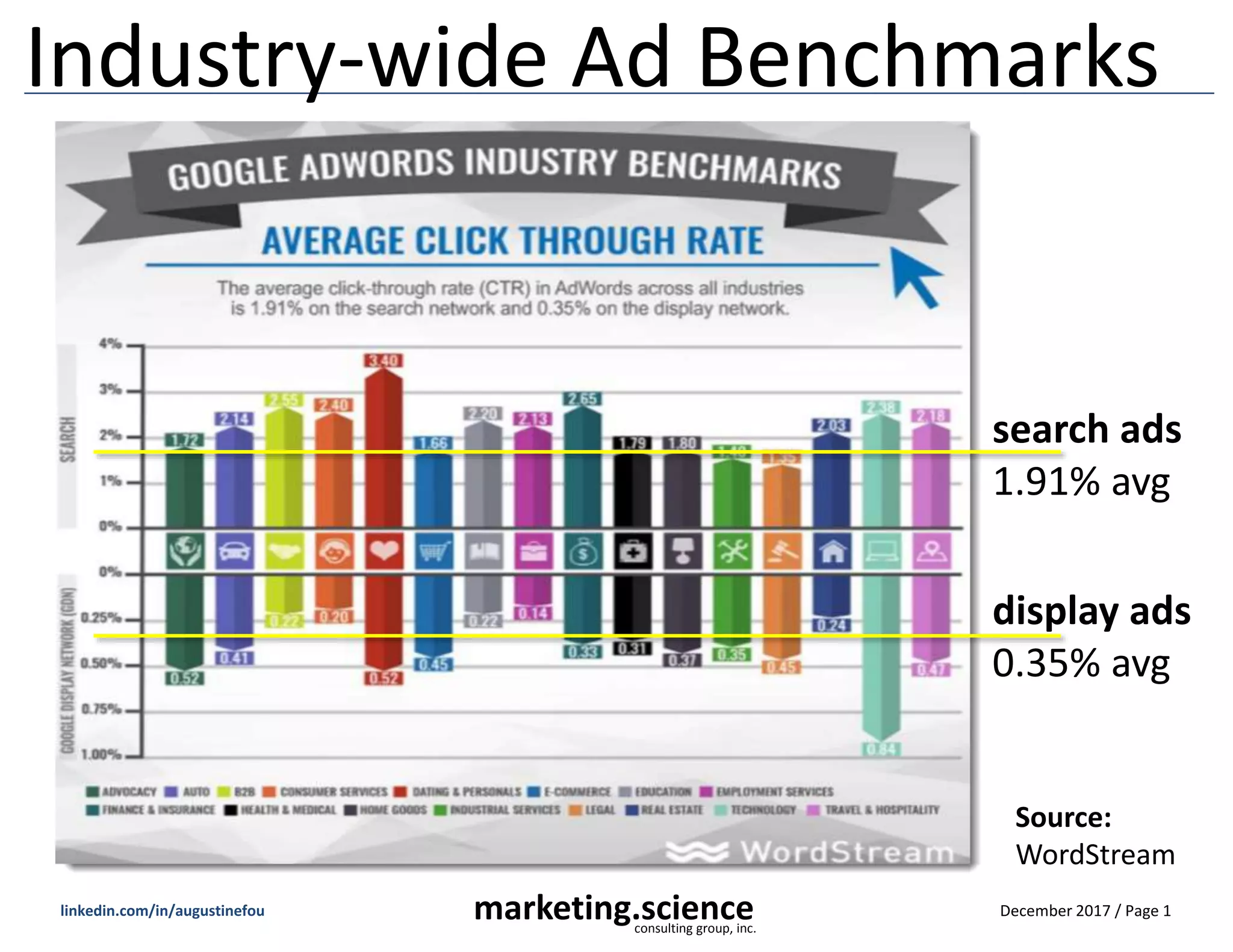 Display Ad Click Through Rate Benchmarks vs Search Ads | PPTX ...