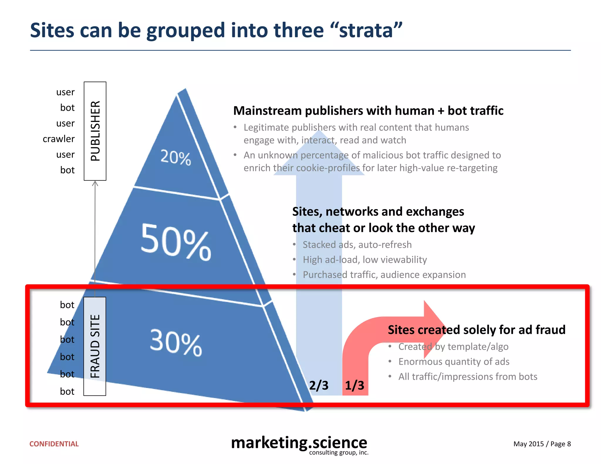 Display Ad Fraud Explainer by Augustine Fou | PPT