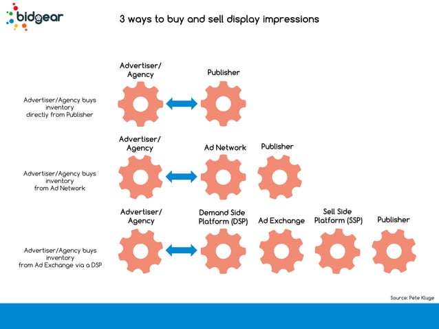 Display Advertising Basics | PPT