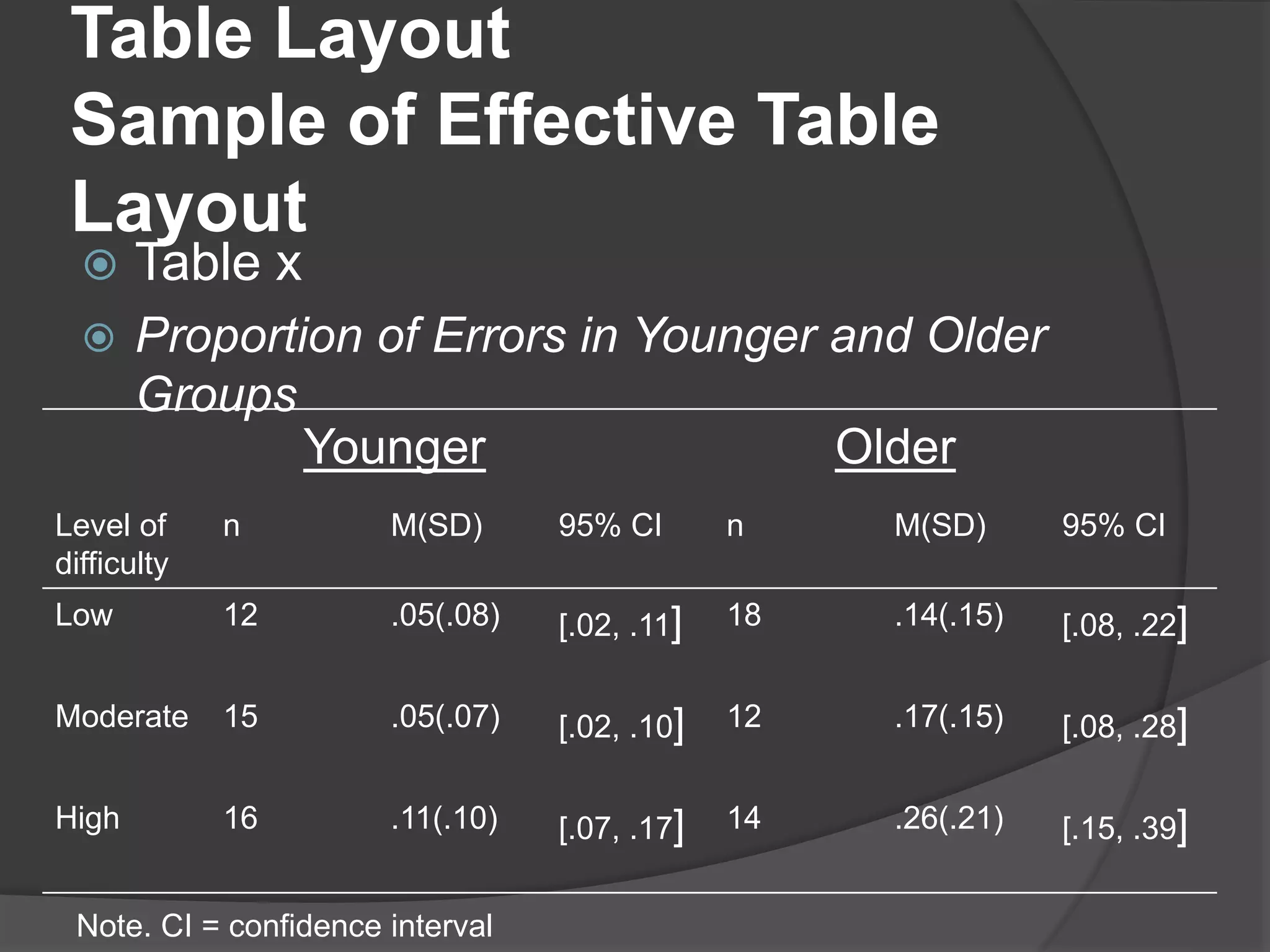 Displaying results APA Style | PPTX